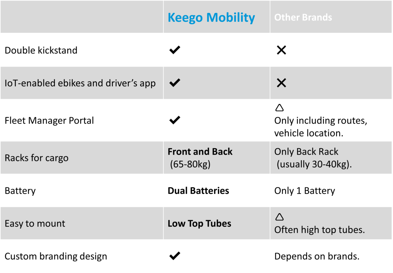 Why is Keego Your Best Delivery Ebike Partner? - Keego Mobility